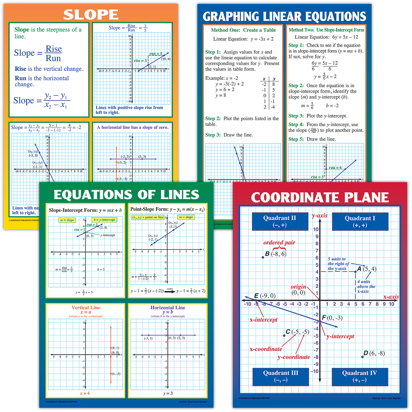 Graphing: Slope & Linear Equations Poster Set – McGregor's Teacher Supplies